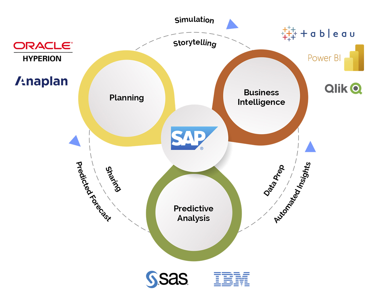 Sap Analytics Cloud - HVAR