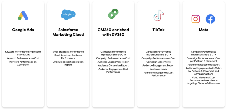 Fundação de Dados do Google Cloud Cortex Framework para Marketing - HVAR